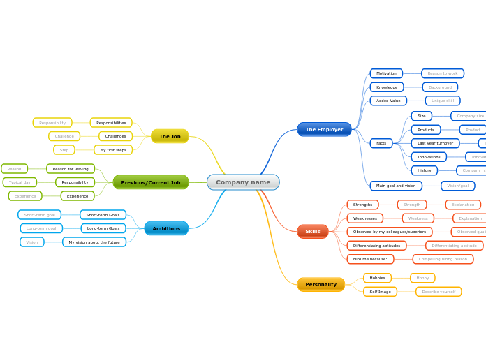 Preparing for an Interview - Mind Map
