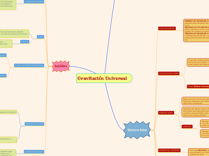 Gravitación Universal - Mind Map