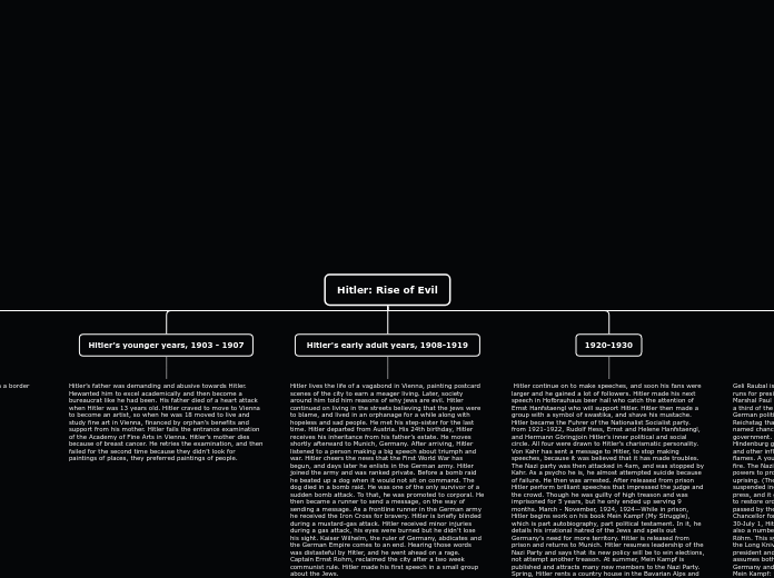 Hitler: Rise of Evil - Mind Map