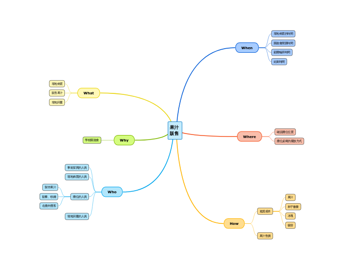 5w1h - Mind Map