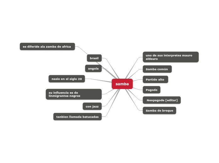 samba - Mind Map