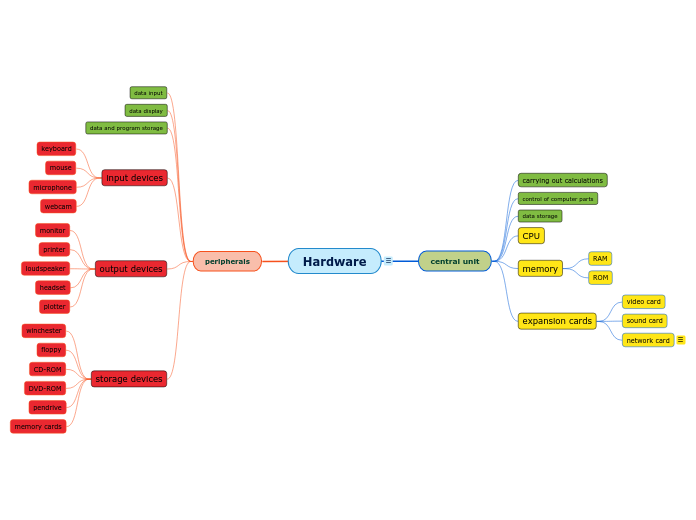 Hardware - Mind Map