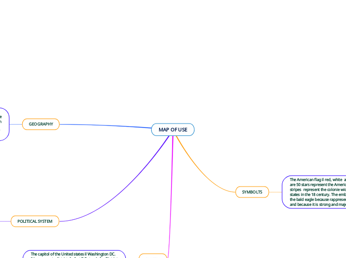 MAP OF USE - Mind Map