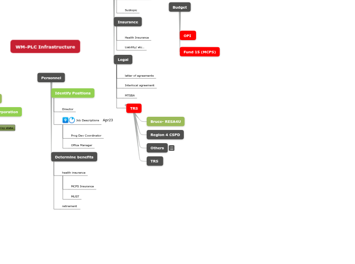 WM-PLC Infrastructure - Mind Map