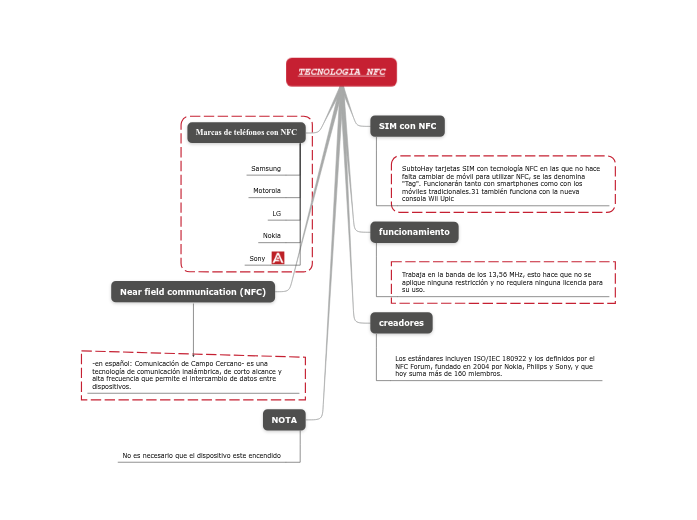 tecnologia nfc - Mind Map