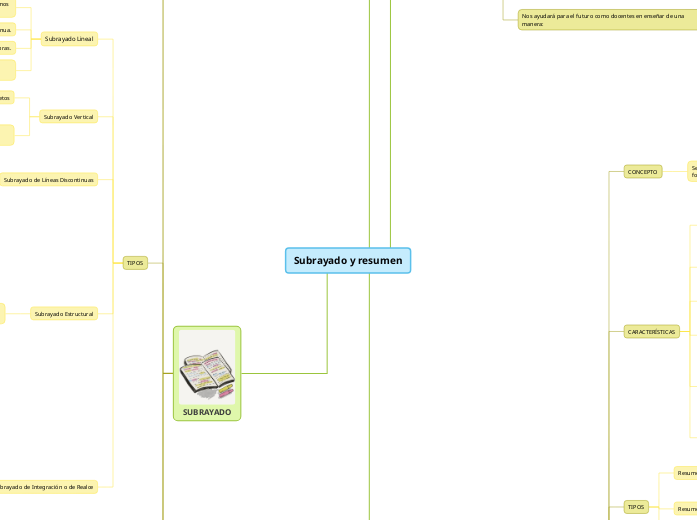 Subrayado y resumen - Mind Map