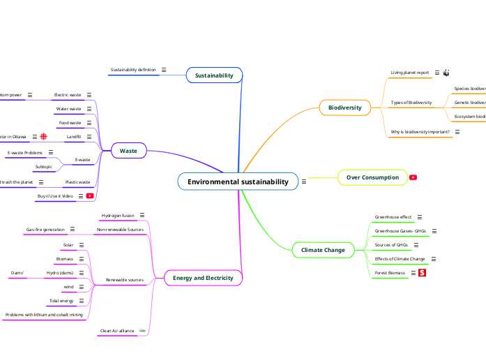 Environmental sustainability - Mind Map