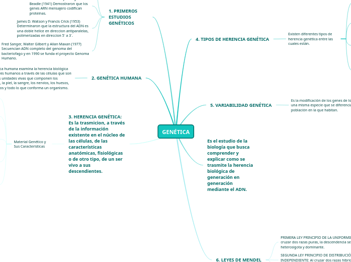 GENÉTICA - Mind Map
