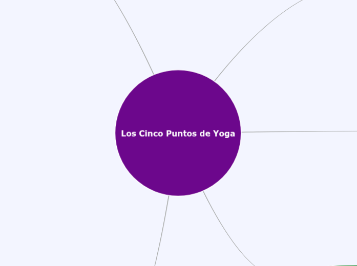 Los Cinco Puntos de Yoga - Mind Map