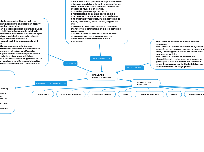 CABLEADO ESTRUCTURADO - Mind Map