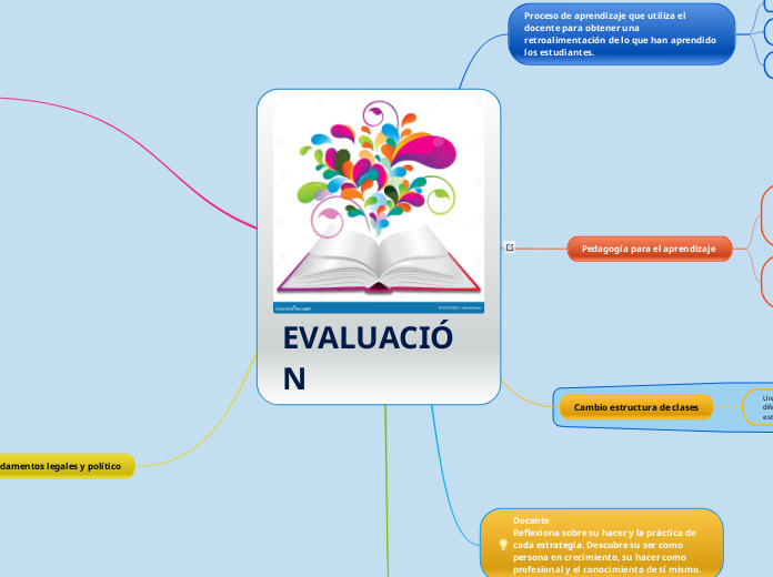 EVALUACIÓN - Mind Map