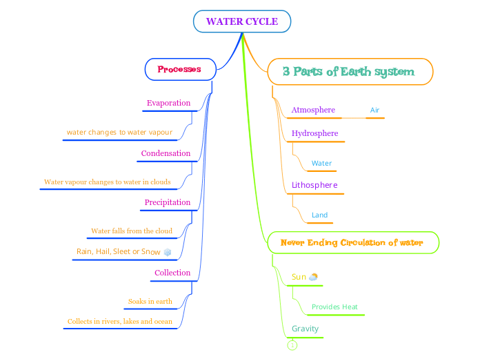 WATER CYCLE - Mind Map