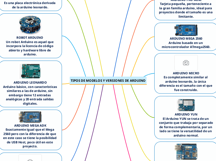 TIPOS DE MODELOS Y VERSIONES DE ARDUINO - Mind Map