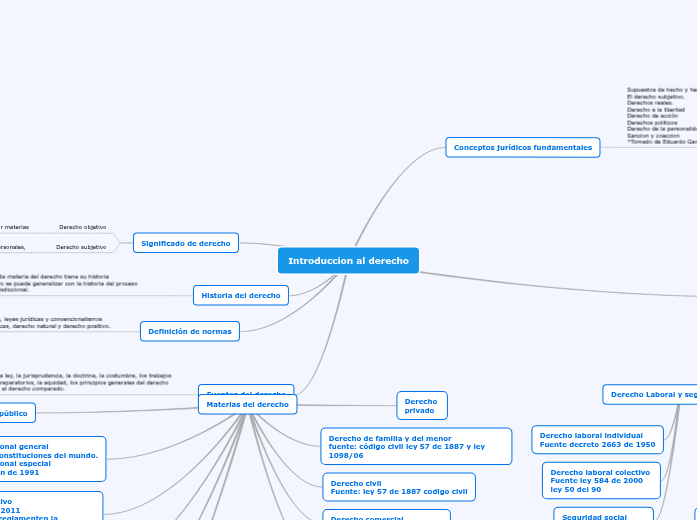 introduccion al derecho - Mind Map