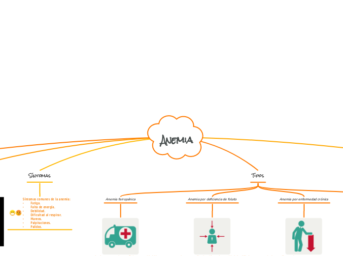 Anemia - Mind Map