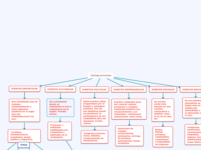 Tipologia de Eventos - Mind Map