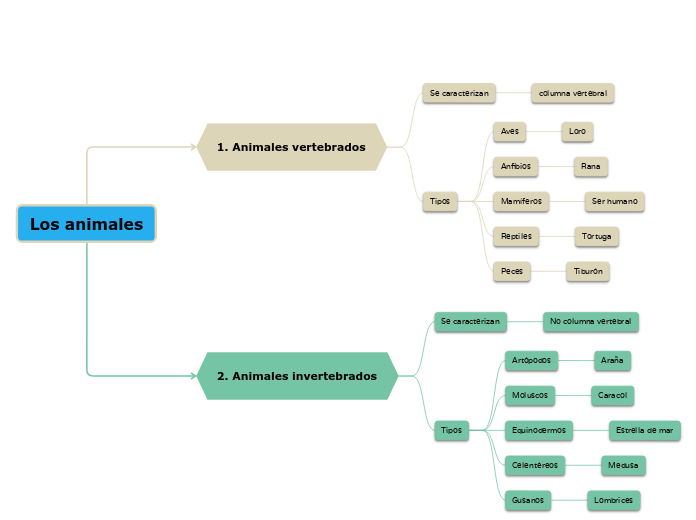 Los animales - Mind Map