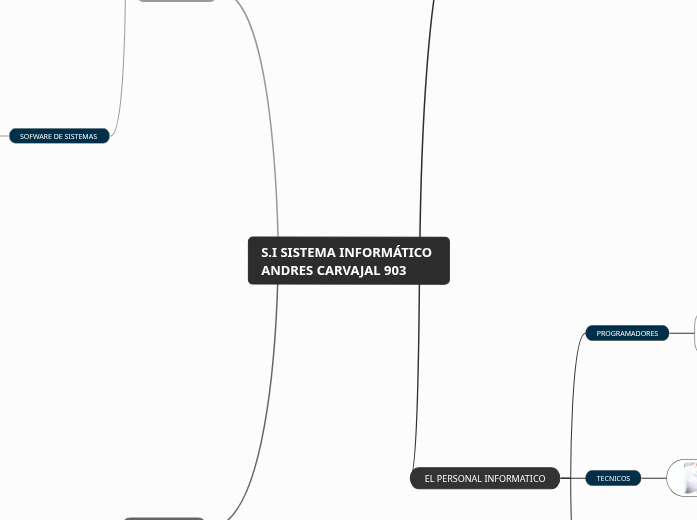 S.I SISTEMA INFORMÁTICO ANDRES CARVAJAL 90...- Mind Map