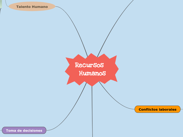 Recursos Humanos - Mind Map