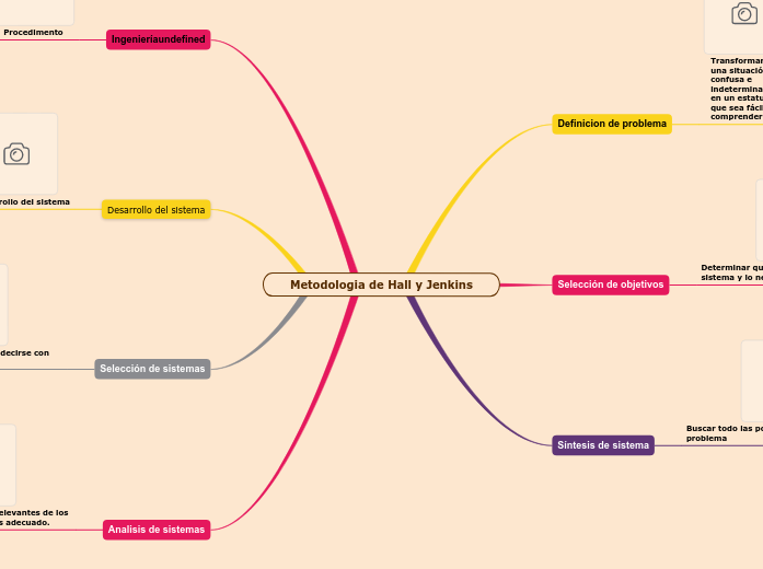 Metodologia de Hall y Jenkins - Mind Map