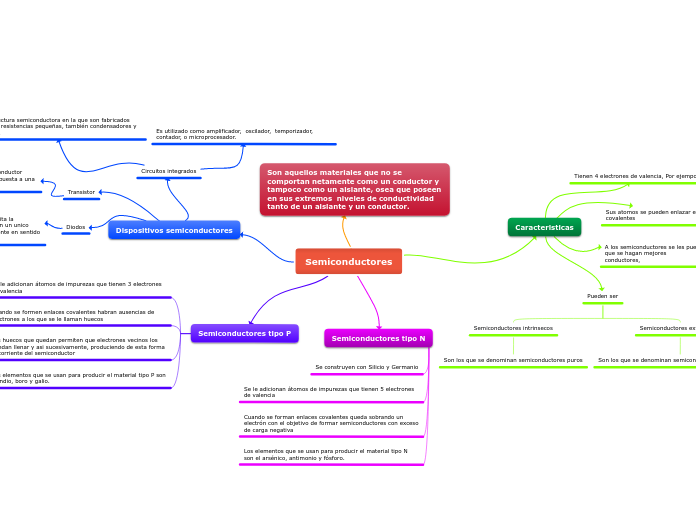 Semiconductores - Mind Map