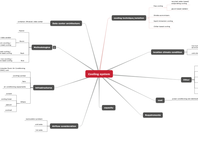 Cooling system - Mind Map