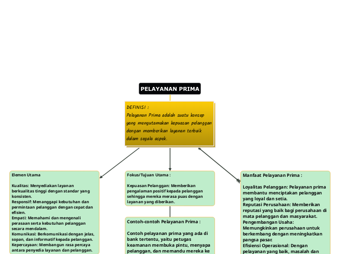 PELAYANAN PRIMA - Mind Map