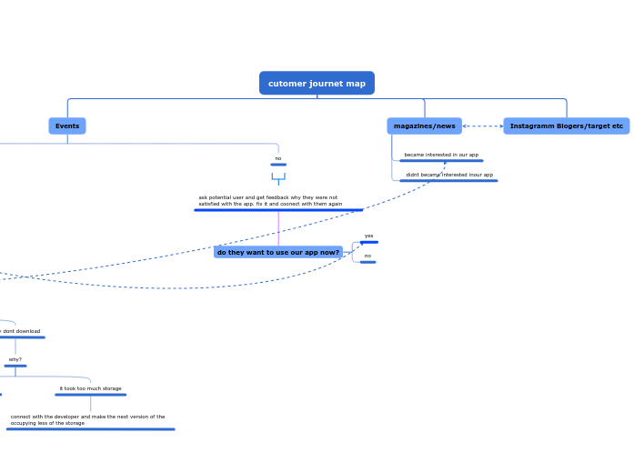 cutomer journet map - Mind Map