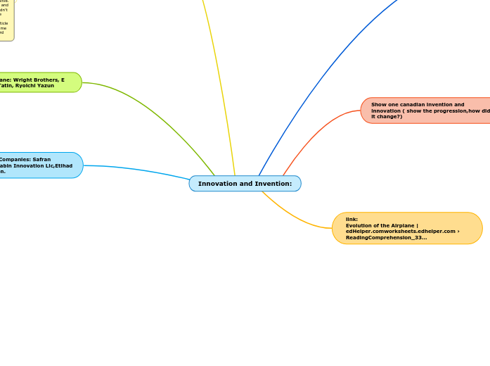 Innovation and Invention: - Mind Map