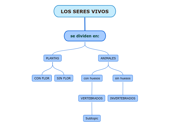 LOS SERES VIVOS - Mind Map