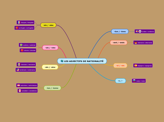 LES ADJECTIFS DE NATIONALITÉ - Carte Mentale