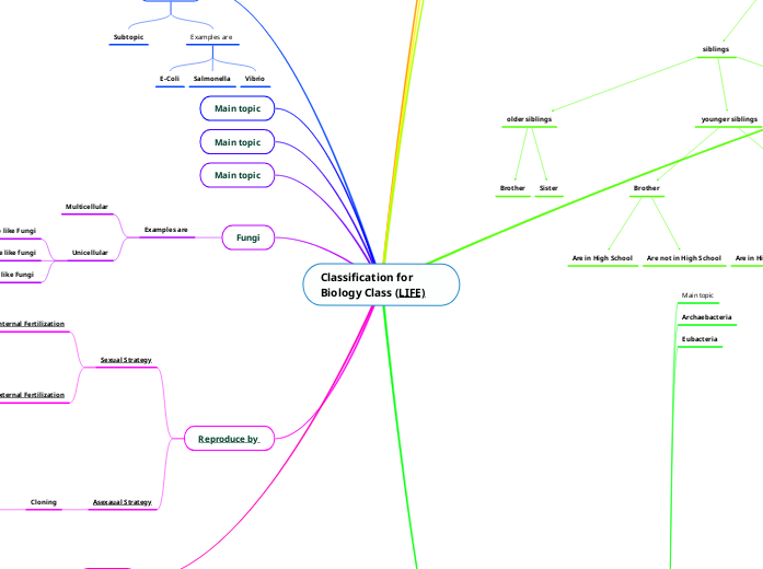 Classification for Biology Class (LIFE) - Mind Map