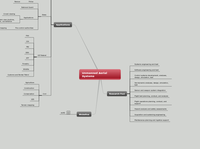 Unmanned Aerial Systems - Mind Map