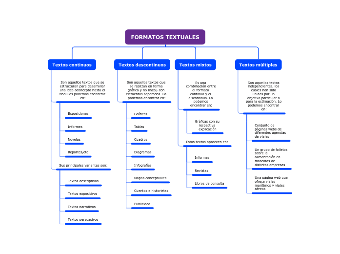 FORMATOS TEXTUALES - Mind Map