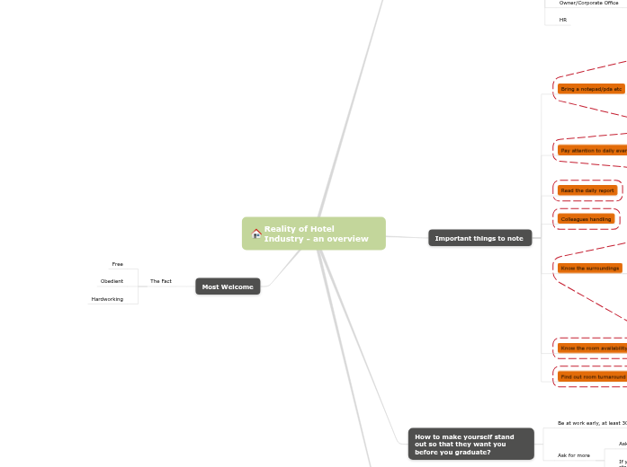 Reality of Hotel Industry - Mind Map