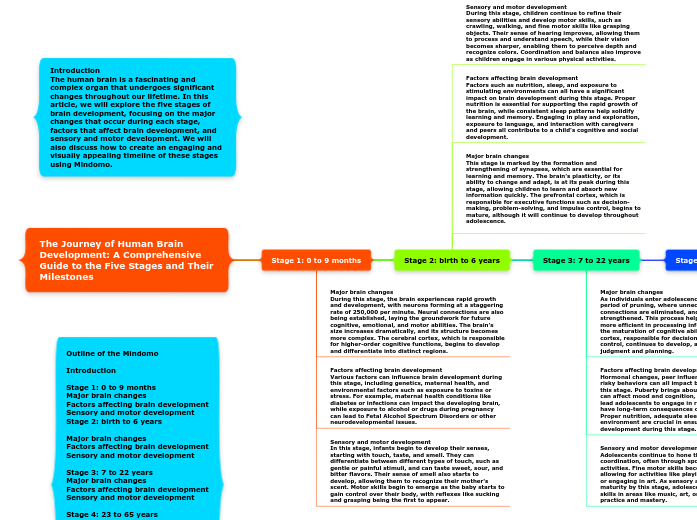 The Journey of Human Brain Development: A ...- Mind Map
