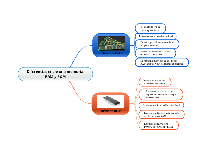 Diferencias entre una memoria RAM y ROM - Mind Map