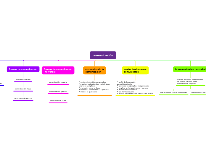 comunicación - Mind Map