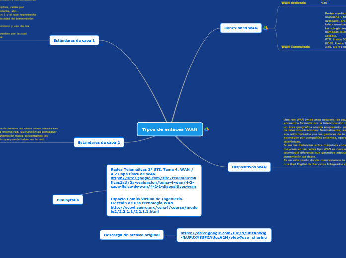 Tipos de enlaces WAN - Mind Map