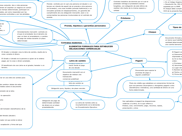 ELEMENTOS FORMALES PARA ESTABLECER OBLIGAC...- Mind Map