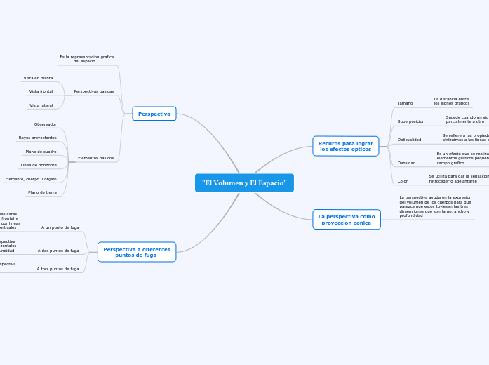 'El Volumen y El Espacio' - Mind Map