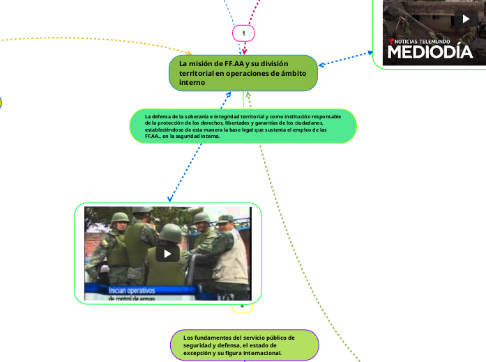 La misión de FF.AA y su división territori...- Mind Map