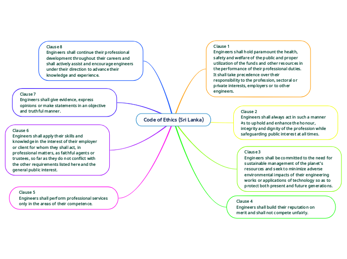 Code of Ethics (Sri Lanka) - Mind Map