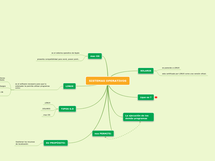 SISTEMAS OPERATIVOS - Mind Map