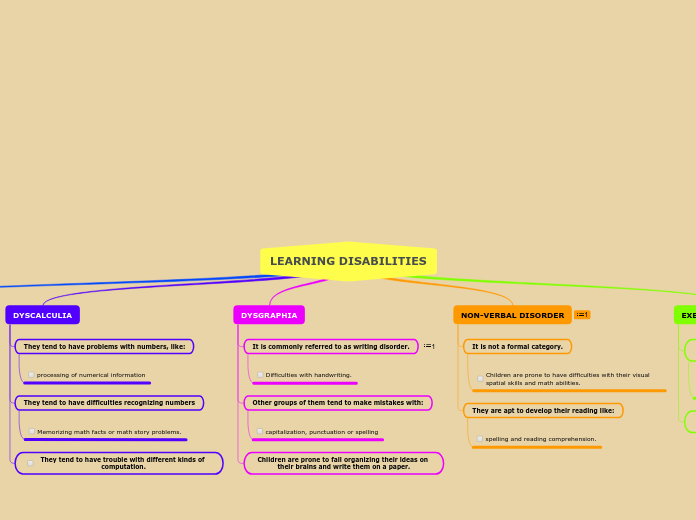LEARNING DISABILITIES - Mind Map