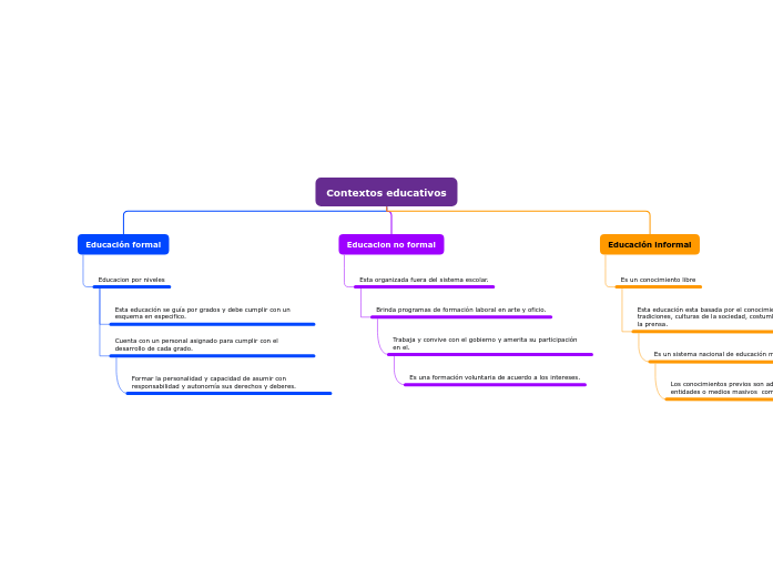 Contextos educativos - Mind Map