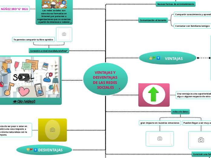 VENTAJAS Y DESVENTAJAS DE LAS REDES SOCIAL...- Mind Map
