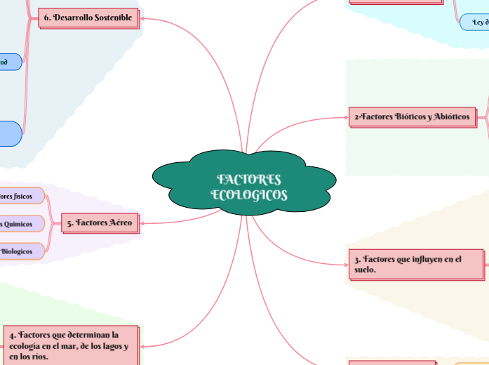 FACTORES ECOLOGICOS - Mind Map