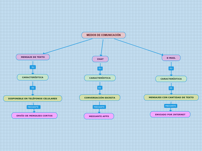 MEDIOS DE COMUNICACIÓN - Mind Map
