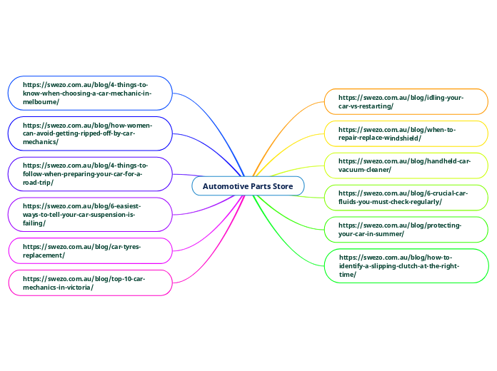 Automotive Parts Store - Mind Map